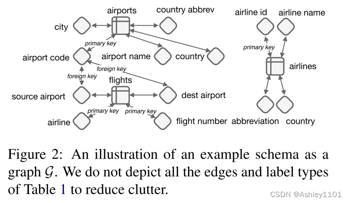 阅读text2sql论文《RAT-SQL: Relation-Aware Schema Encoding and Linking for Text-to-SQL Parsers》-CSDN博客