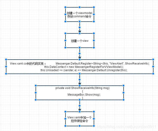 MVVM中View和ViewModel之间的绑定及关系_viewmodels与view关联-CSDN博客