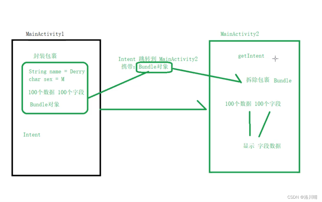 Android intent传输数据、intent通过bundle传输数据_android intent传递数据-CSDN博客