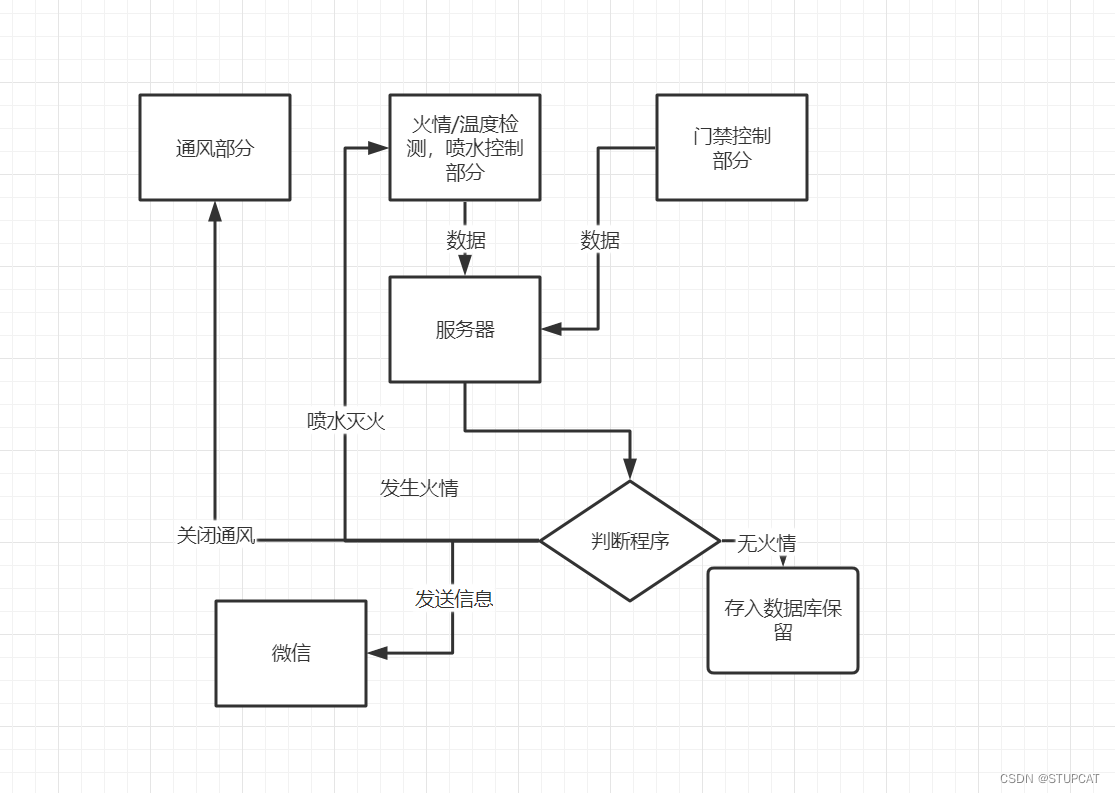 基于zigbee技术的智能防火检测与门禁一体预警系统 大作业 挑战杯 互联网 大创基于zigbee的火灾报警系统 Csdn博客