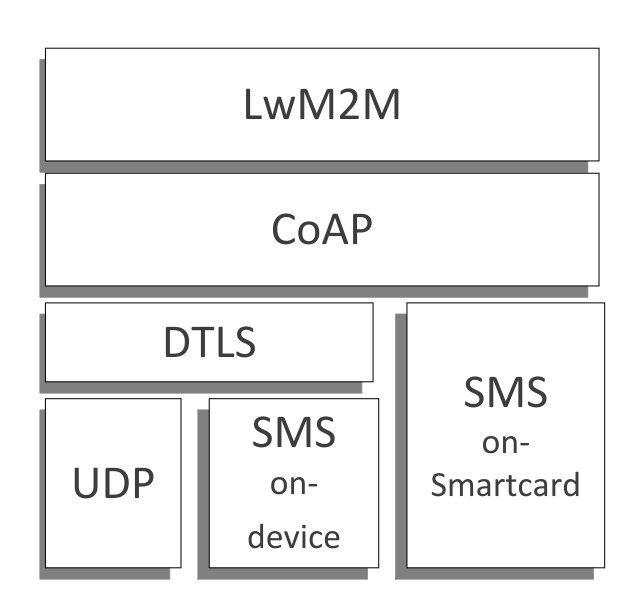 LWM2M简介_lwm2m client-CSDN博客