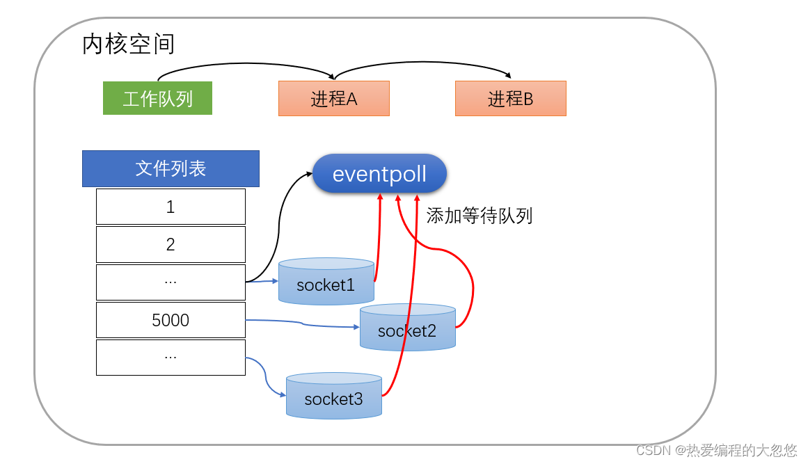 图解epoll原理_epoll流程图-CSDN博客