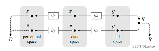 [END-TO-END OPTIMIZED IMAGE COMPRESSION]学习笔记-CSDN博客