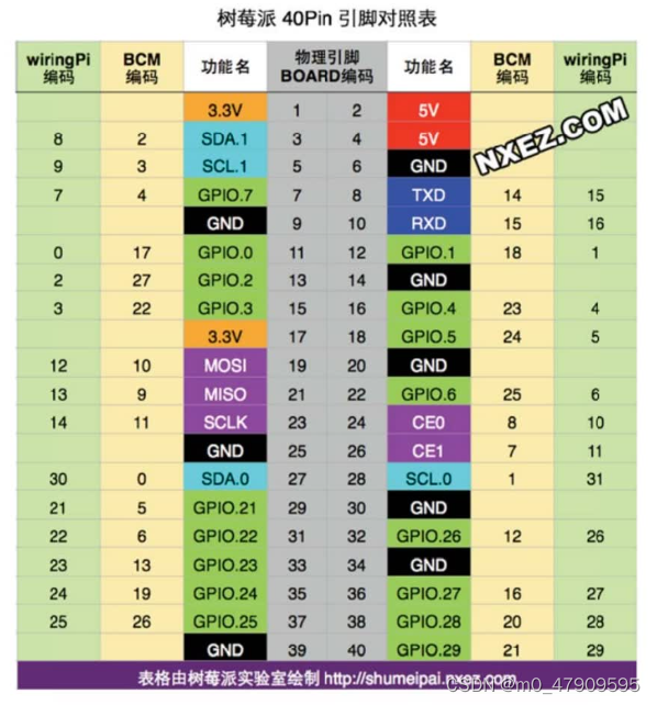 树莓派4B的GPIO引脚功能对照_树莓派4b 针脚命令-CSDN博客