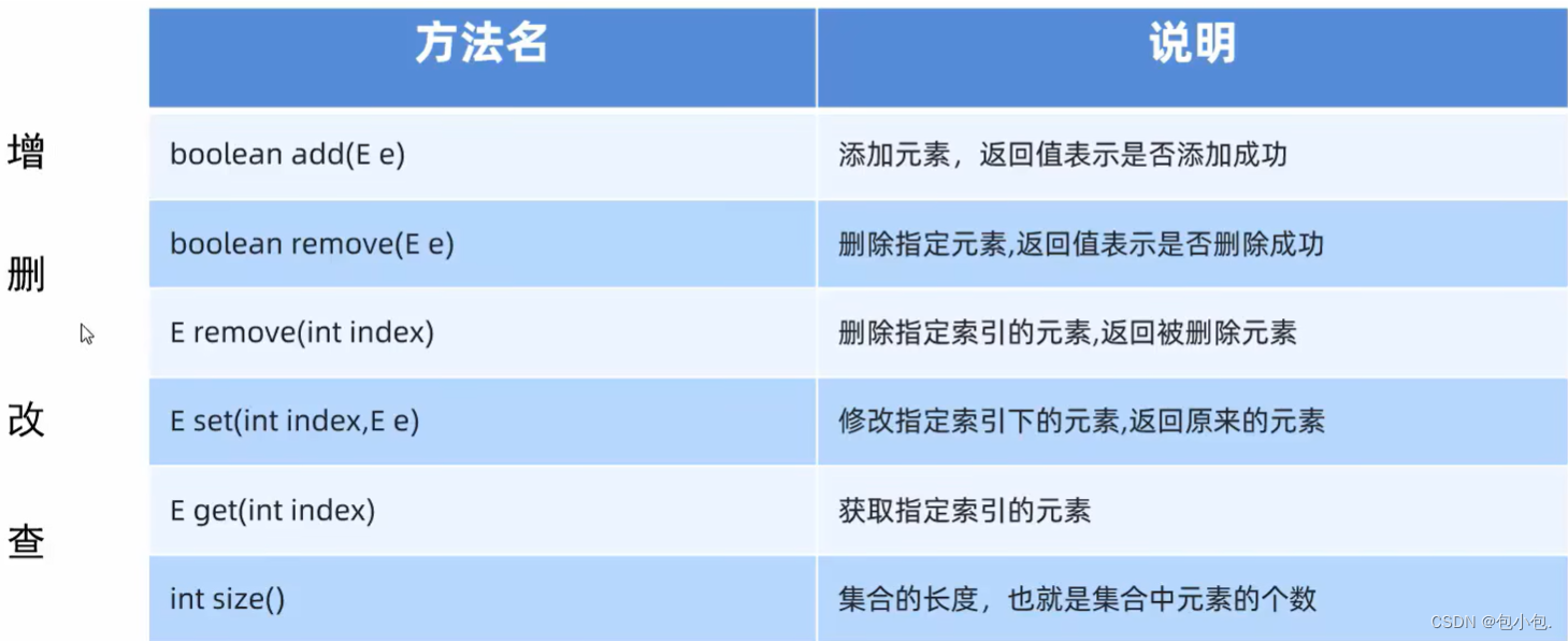 Java中的集合框架 Csdn博客
