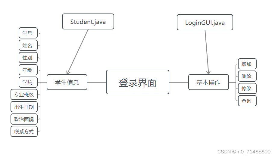 Java课设 学生基本信息管理java一、记录学生信息。学生信息包括学号、姓名、年龄、籍贯、班级名称。 二、需 Csdn博客