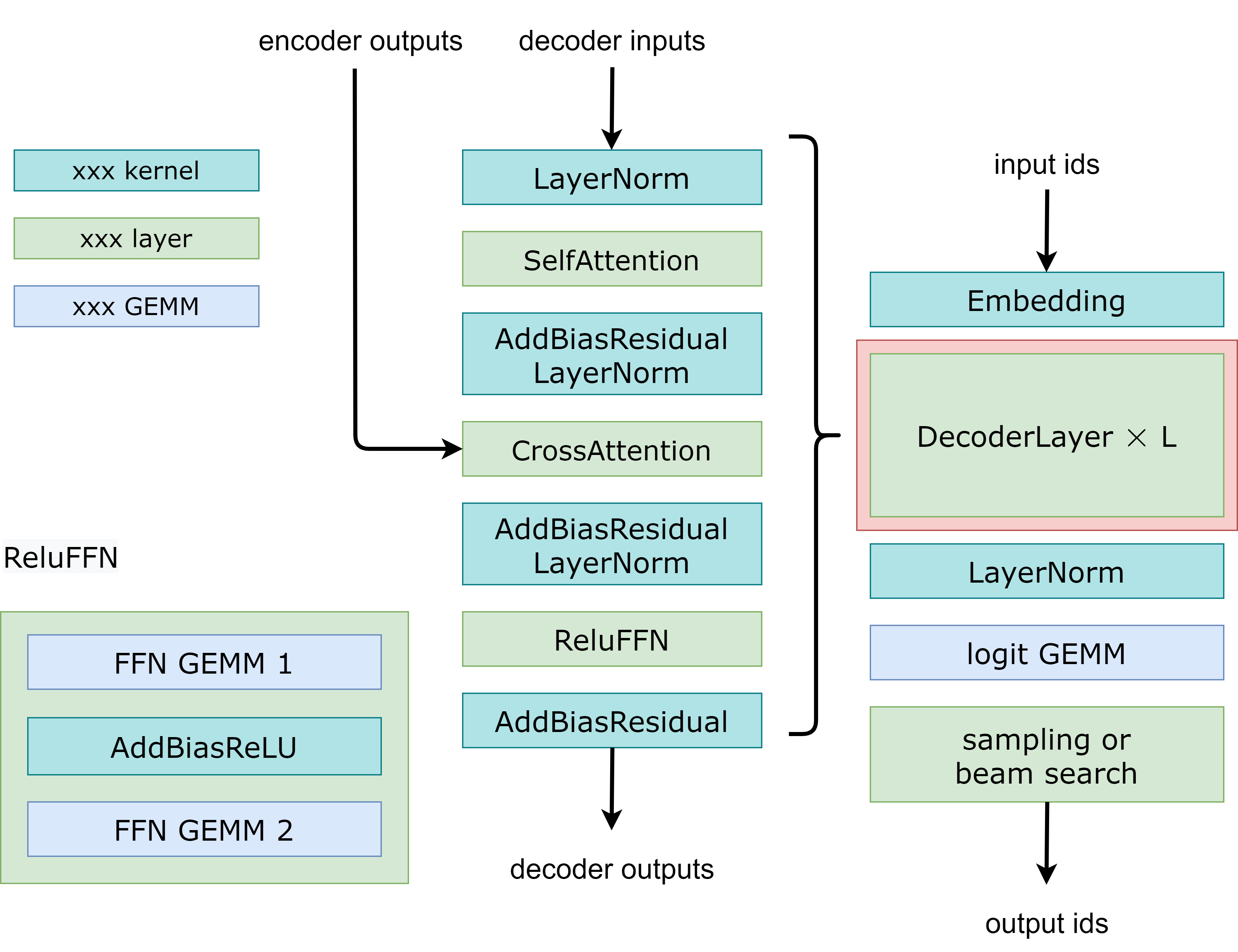 FasterTransform Decoder 指导_transformer decoder采样-CSDN博客