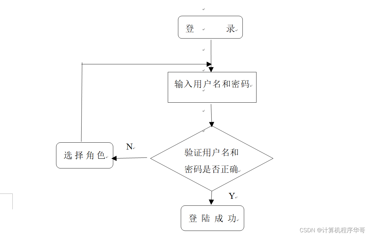 计算机毕设(附源码)java Ssm基于web的网上订餐系统订餐系统数据流图 Csdn博客