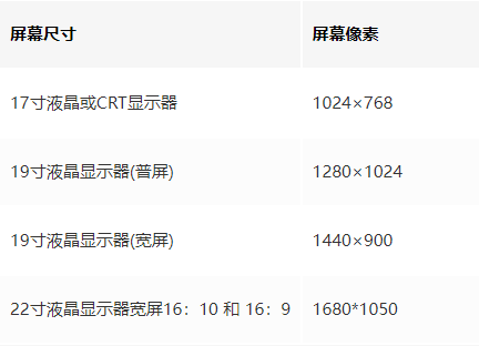 常见的电脑屏幕分辨率统计_分辨率占有率-CSDN博客