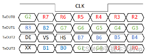 LVDS接口介绍-CSDN博客