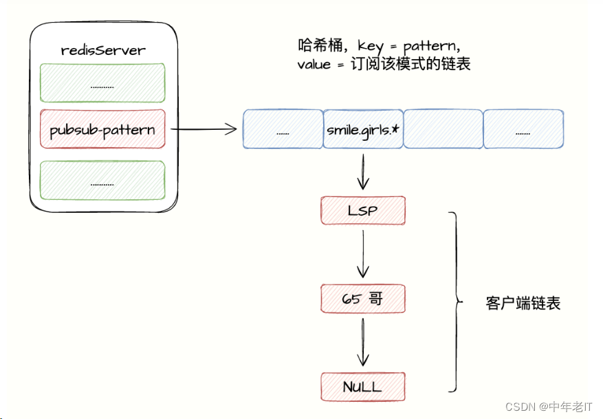 深入了解下 「redis 发布 订阅机制」的原理与实战运用 Redis订阅发布的实际应用 Csdn博客