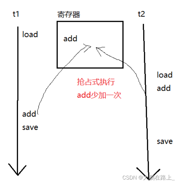 Javaee初阶 线程安全问题的原因和解决方案javaee清楚的阐明相关知识点发生的现象分析产生的原因提供相应的解决方案 Csdn博客