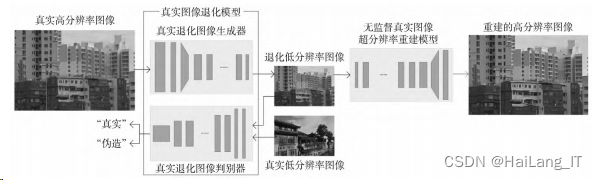 毕业设计 基于无监督深度学习的真实图像超分辨率重建基于拼接图像超分辨率重构方法的设计 Csdn博客