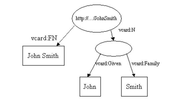 RDF 和 Jena RDF API 简介（RDF core API tutorial）_apache jena, eclipse rdf4j-CSDN博客