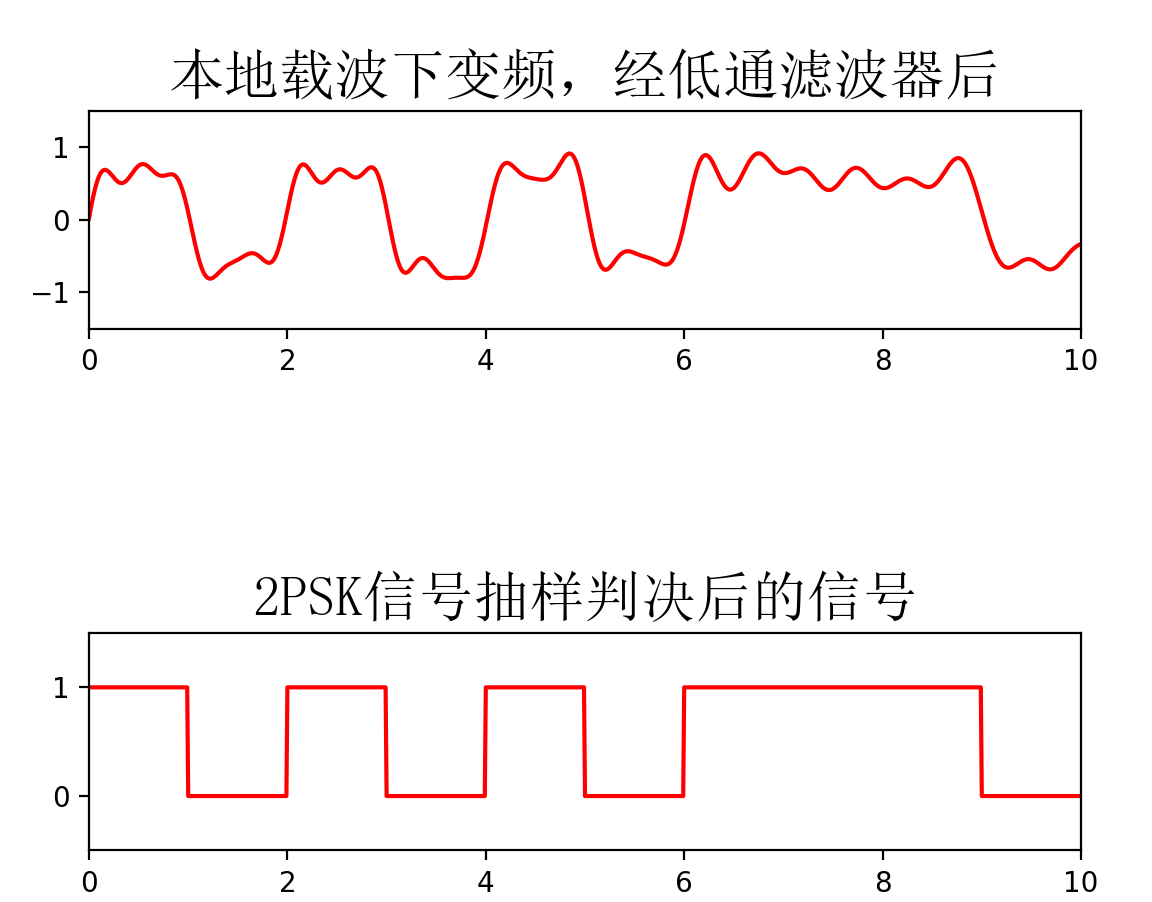 Python实现2ASK,2FSK和2PSK调制与解调_qq_1418430025的博客-CSDN博客_2psk解调