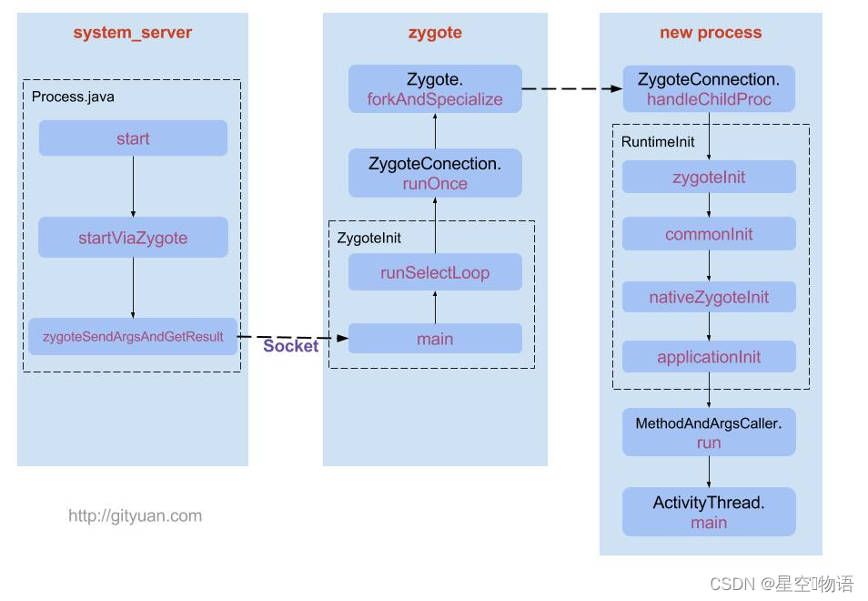 【android】系统架构功能 Init、zygote、system Server、app等进程间关系分析 Init App Process Zygote Systemserver Csdn博客