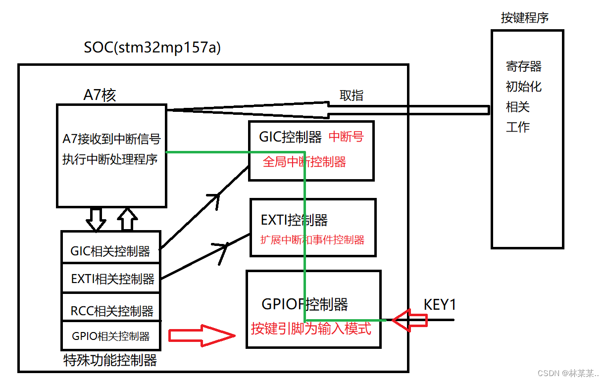 Arm接口实验—中断实验arm处理器中断实验 Csdn博客 