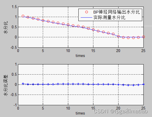 基于BP神经网络的含水率预测模型matlab仿真_基于matlab实现bp神经网络的水质预测.-CSDN博客