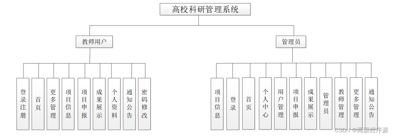 Spring Boot高校科研管理系统毕业设计源码222055高校科研管理系统代码 Csdn博客