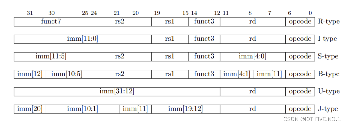 【RISC-V操作系统】从零开始写一个操作系统（六）RISCV汇编语言编程_riscv汇编语言教程-CSDN博客