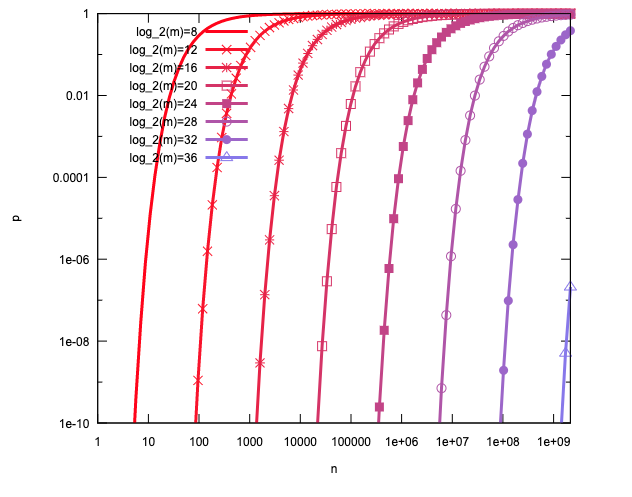 Spark - BloomFilter 推导与工业界应用_spark bloom filter-CSDN博客