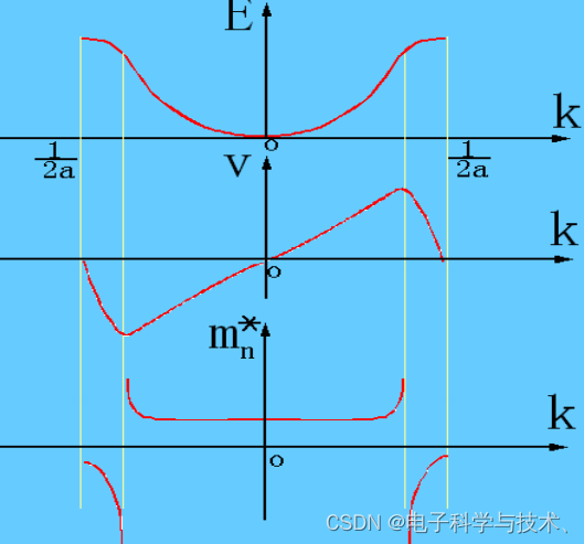 固体微电子学与半导体物理学（二）_色散关系e(k)-CSDN博客