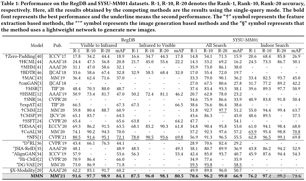 Towards a Unified Middle Modality Learning for Visible-Infrared Person Re-Identification论文笔记-CSDN博客