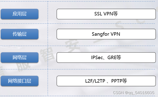 2.1VPN概述-CSDN博客