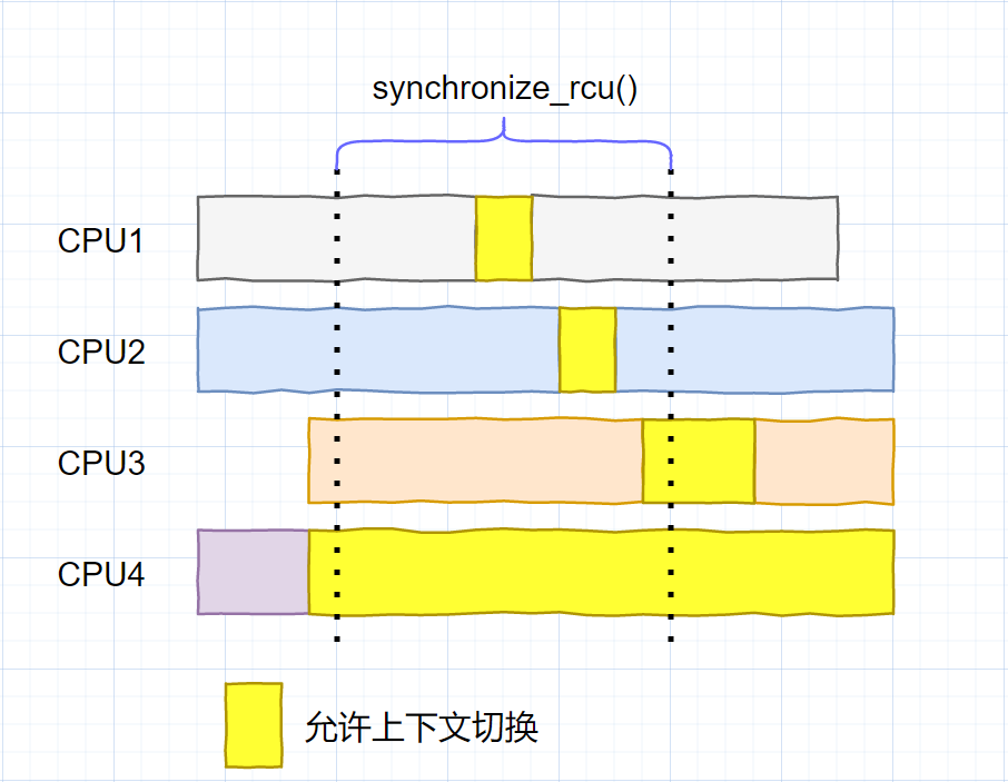 RCU到底是什么？为什么快？为什么可以读写并行？-CSDN博客