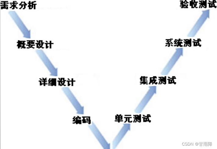软件测试基础知识初了解：软件测试定义与开发模型软件开发测试模型包括快速模型吗 Csdn博客