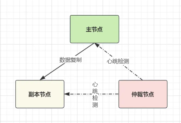 Mongodb副本集群数据同步及主从复制mongodb主从复制集配置 Csdn博客