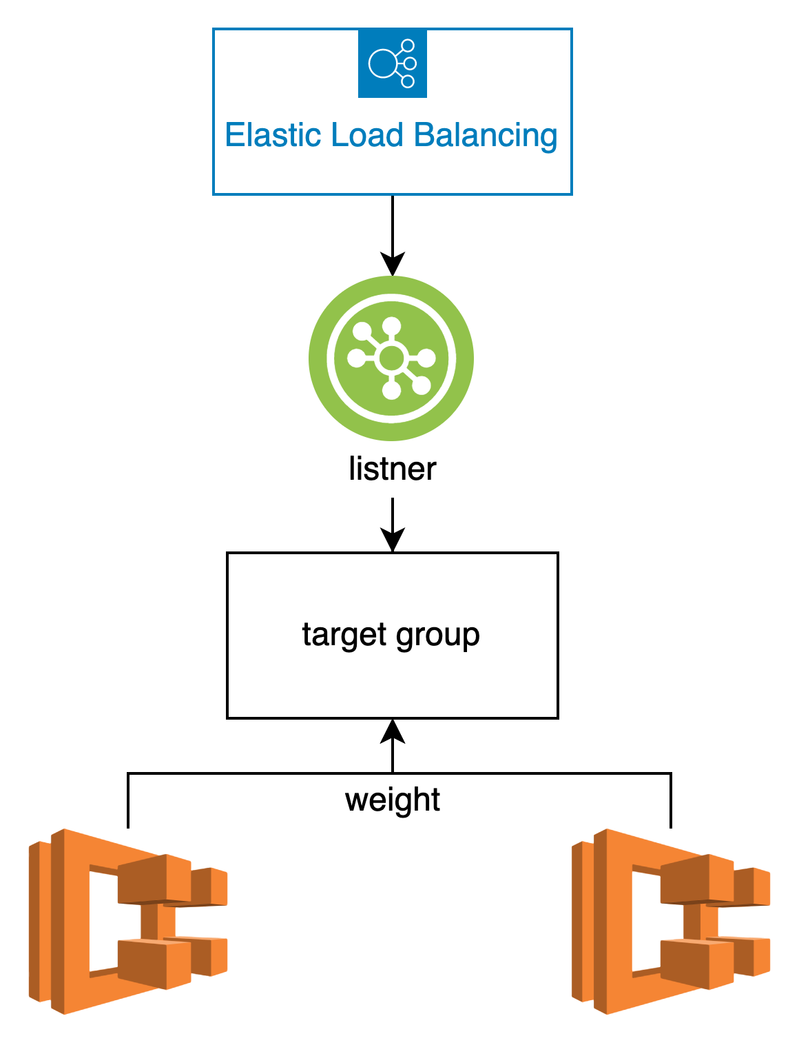 AWS使用ELB为多实例应用创建负载均衡问题_aws elb算法-CSDN博客
