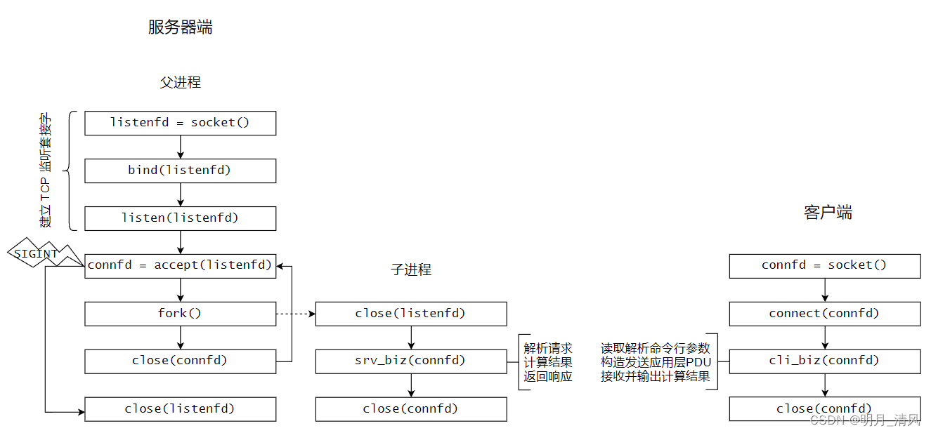 【计算机网络】套接字编程实验—tcp多进程并发服务器程序与单进程客户端程序tcp套接字编程实验 Csdn博客