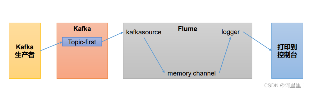 大数据技术之 Kafka 外部系统集成(flume,springboot)springboot集成flume Csdn博客 5294