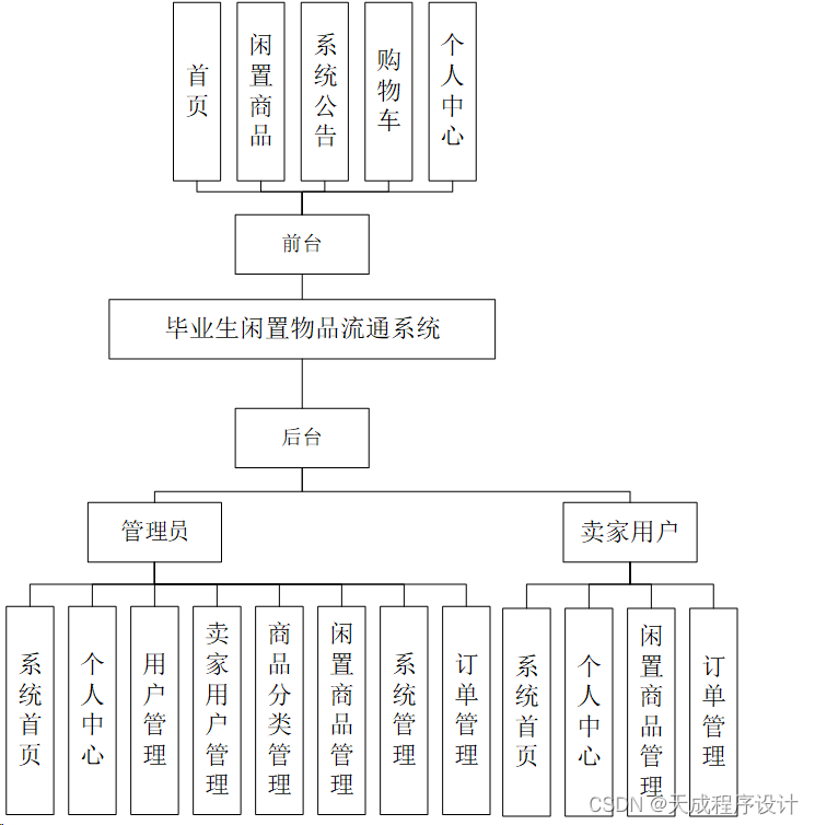 java/php/node.js/python毕业生闲置物品流通系统【2024年毕设】-CSDN博客