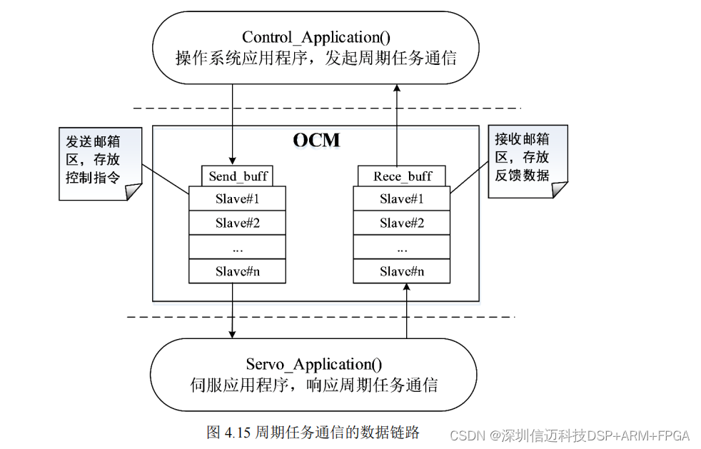 基于ZYNQ 的多轴运动控制平台关键技术研发-Linux+xenomai开源实时系统设计(三）-CSDN博客