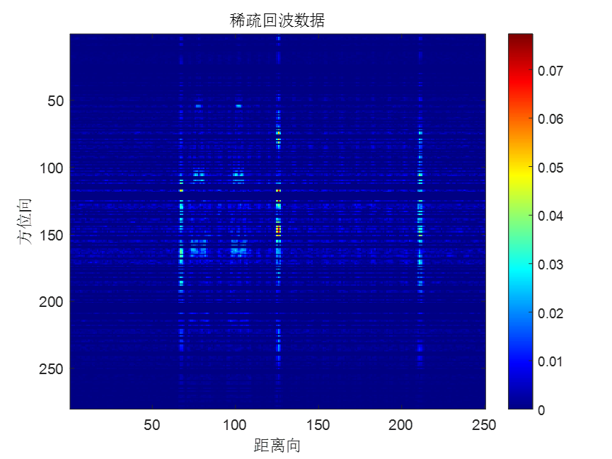 逆合成孔径雷达ISAR成像&压缩感知ISAR成像_omp isar-CSDN博客
