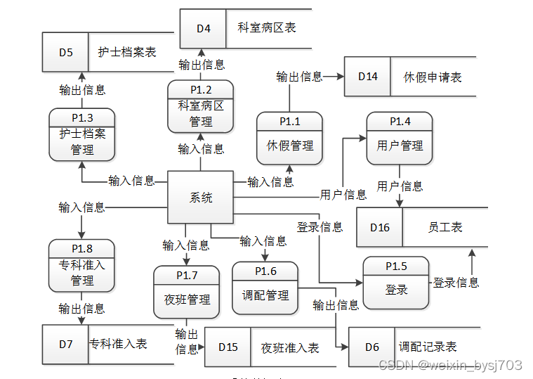 Springboot+Mysql医院人力资源管理系统的设计与实现源码53606-CSDN博客