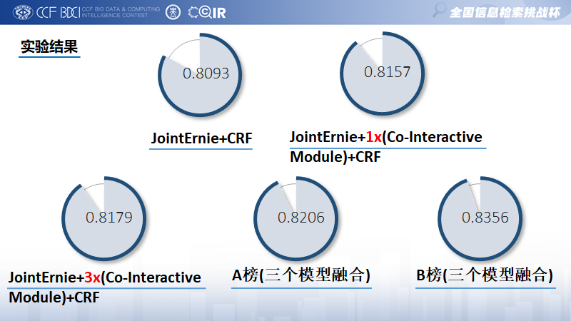 2021 CCF BDCI 全国信息检索挑战杯(CCIR-Cup) 智能人机交互自然语言理解_全国信息检索挑战赛 ccir 智能人机交互-CSDN博客