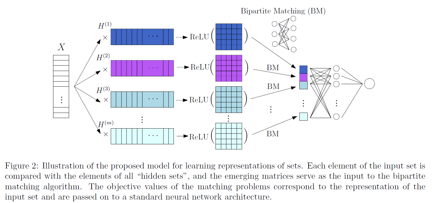 论文笔记 AISTATS 2020|Rep the Set: Neural Networks for Learning Set Representations_aistats会议论文-CSDN博客