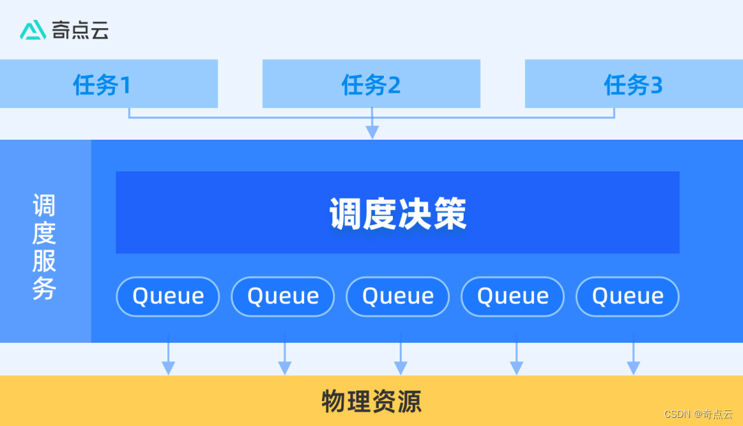数据中台稳定性的“四高” | StartDT Tech Lab 18_数据中台性能 并发数 吞吐-CSDN博客