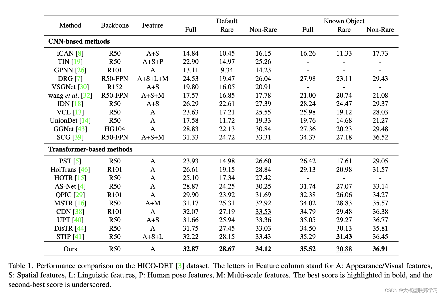 Relational Context Learning For Human Object Interaction Detection Csdn博客