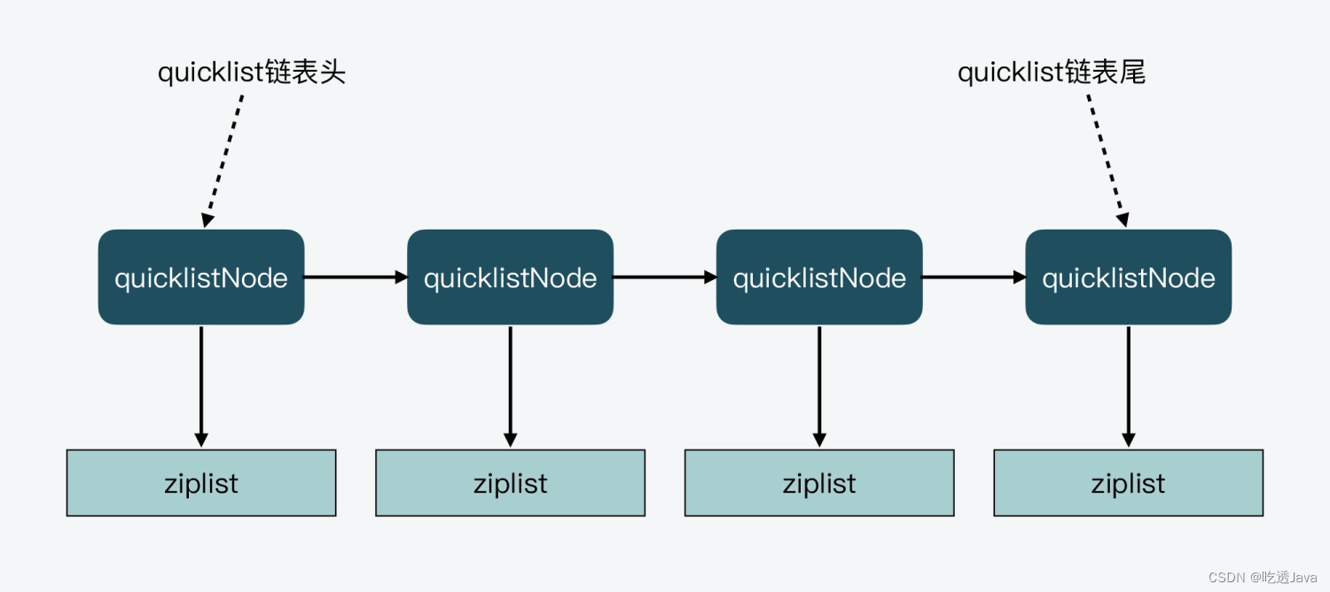 吃透Redis（三）：数据结构篇-skiplist、quicklist、listpack_listpack编码方式-CSDN博客