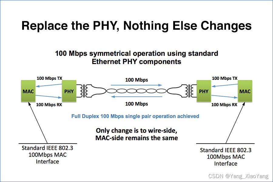 【车载以太网】——博通BroadR-Reach——车载以太网物理层技术-CSDN博客
