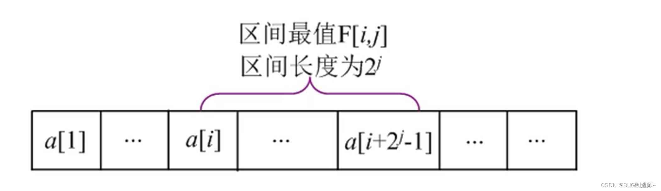 稀疏表Sparse Table（最易懂,最详细讲解,c语言代码版本）-CSDN博客