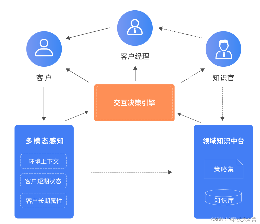 营销服数智化的必经之路——多模态交互实践与展望品牌传播 多模态 Csdn博客 