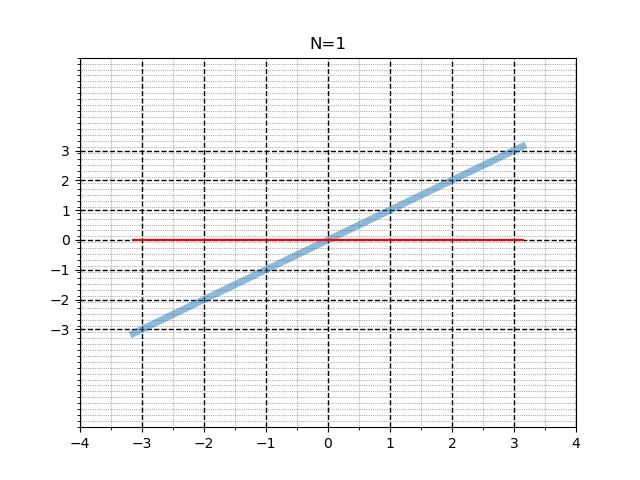 Gibbs现象-CSDN博客