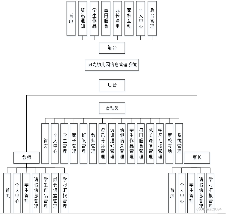 独有源码 Springboot阳光幼儿园信息管理系统2cf12借鉴他人经验,找到适合自己的毕业设计幼儿园家长系统 开源 Csdn博客