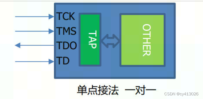 Jtag学习_jtag接口时序-CSDN博客