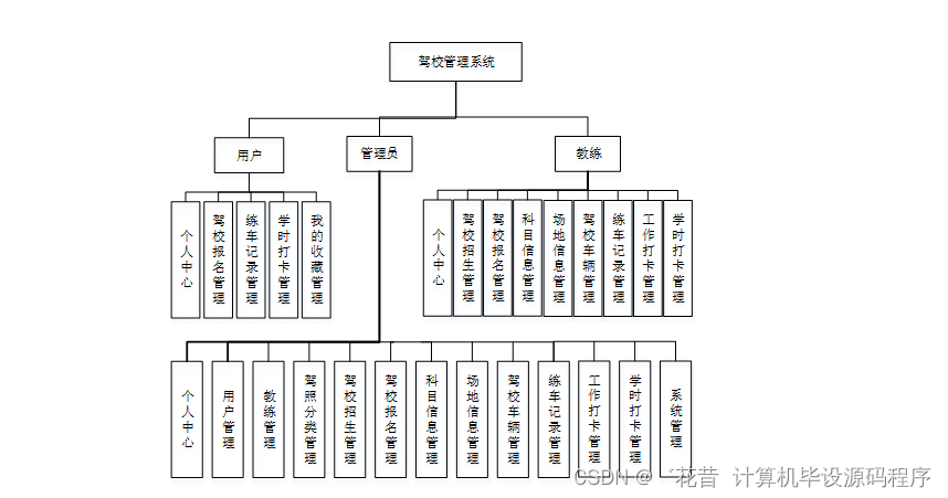 【附源码】java计算机毕业设计驾校管理系统（程序lw部署）驾校管理系统流程图n S图 Csdn博客